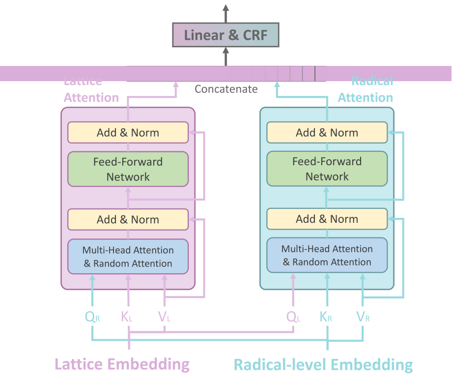 中文NER涨点神器！基于多元数据的双流Transformer编码模型-CSDN博客