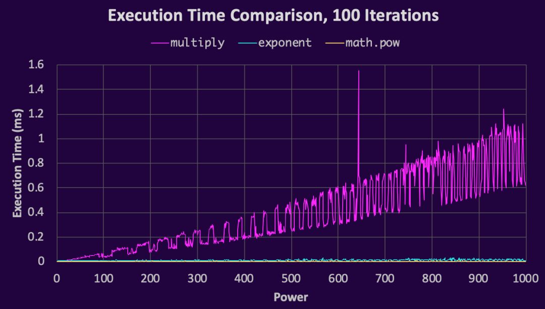 python pow和**_比较各种Python求幂方法的性能_weixin_39983554的博客-CSDN博客