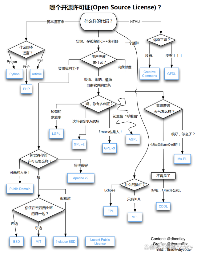 开源许可证类型 Open Source Code/ Copyleft/ Permissive_开源协议类型permissive-CSDN博客