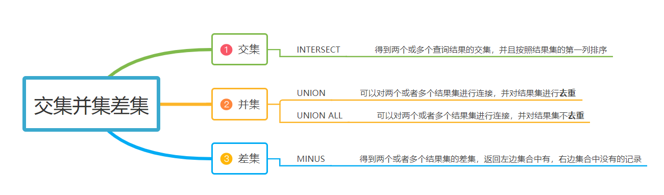 Sql的交集并集差集sql 交集 差集 并集 Csdn博客 
