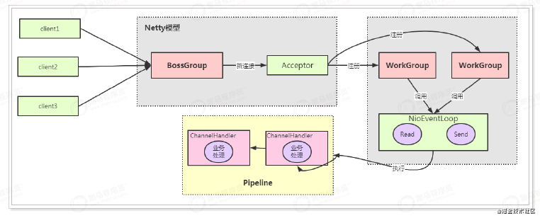 Reactor模型概述 && Netty_reactor模型和netty-CSDN博客