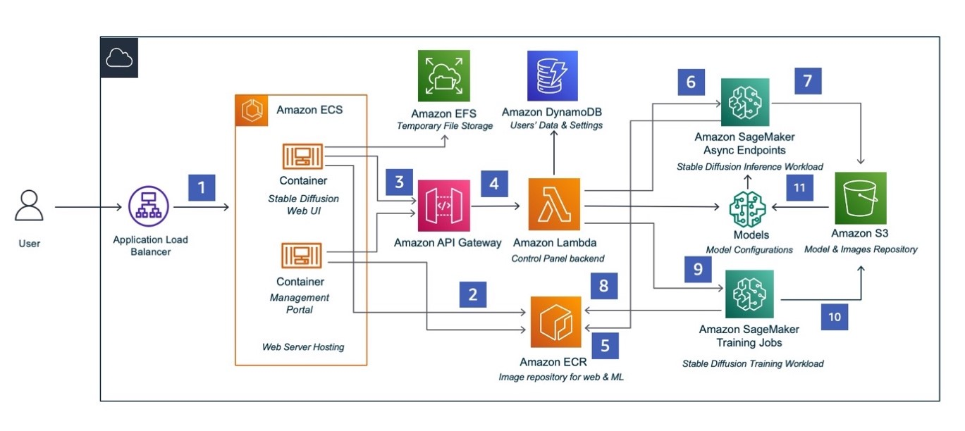 运用生成式AI，亚马逊云科技针对泛娱乐行业的风格化视频生成实践_生产式ai对视频的影响-CSDN博客
