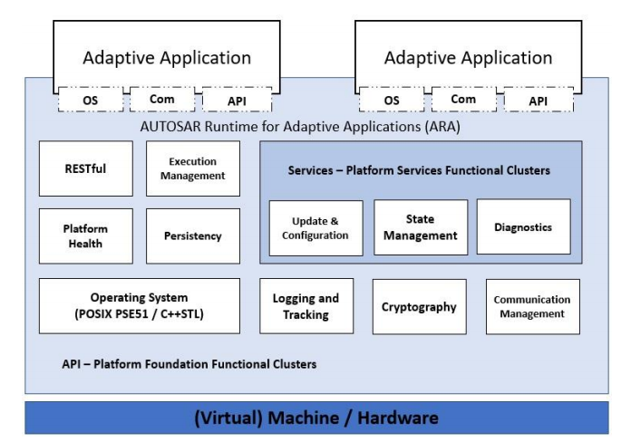 有功能安全的经典和自适应AUTOSAR软件架构比较_经典autosar和自适应autosar-CSDN博客