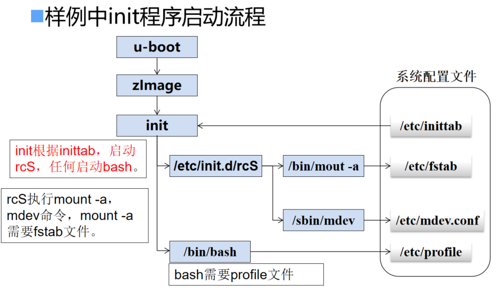 如何构建linux根文件系统设计linux文件系统 Csdn博客