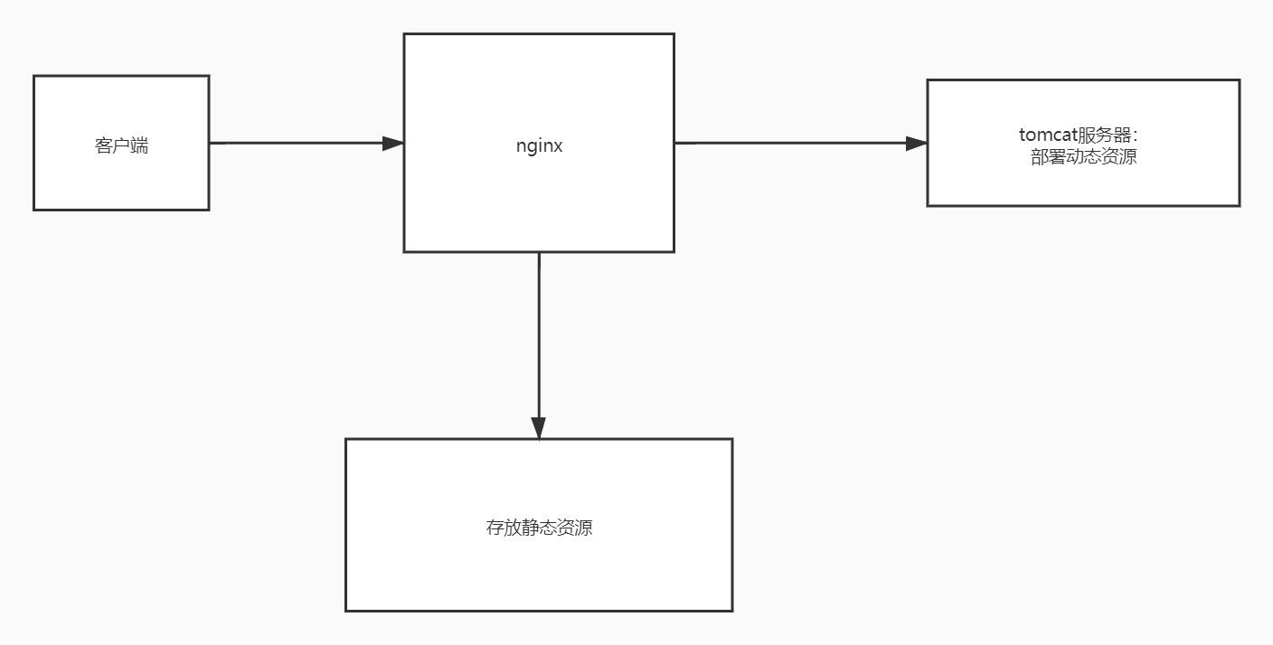 Nginx 学习笔记ngaix Csdn博客 