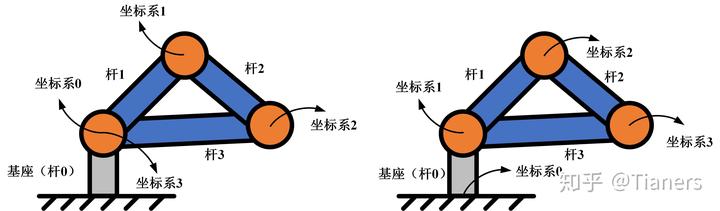 标准DH（SDH）和改进DH（MDH）_标准dh和改进dh-CSDN博客