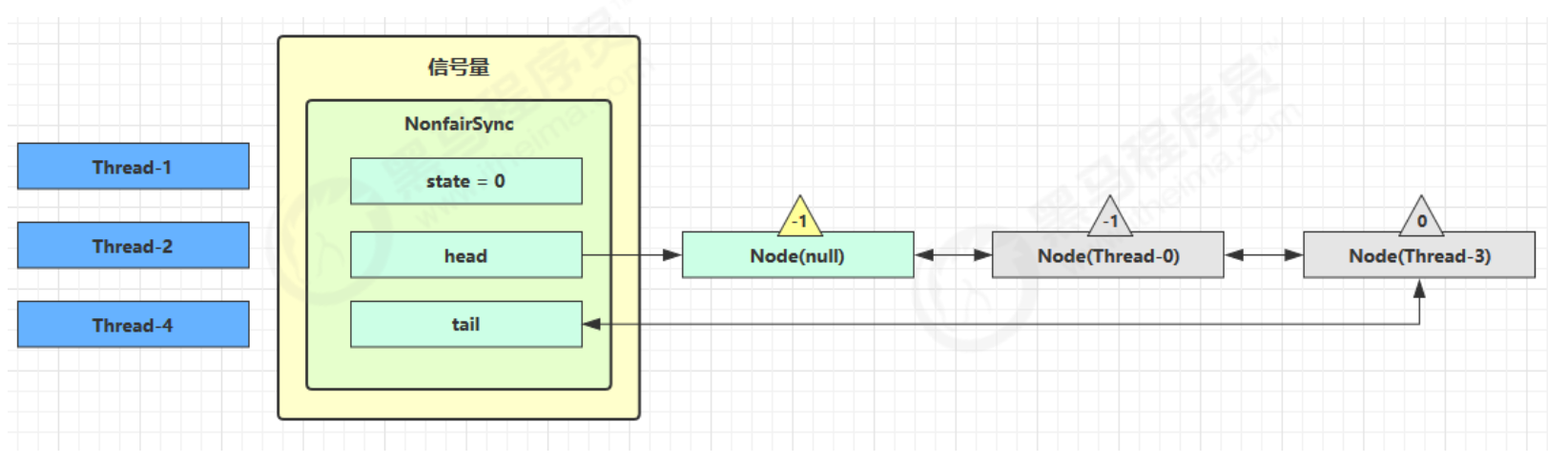 JUC_8_共享模型之JUC2（java并发编程）_juc2中shifter部件有什么作用-CSDN博客