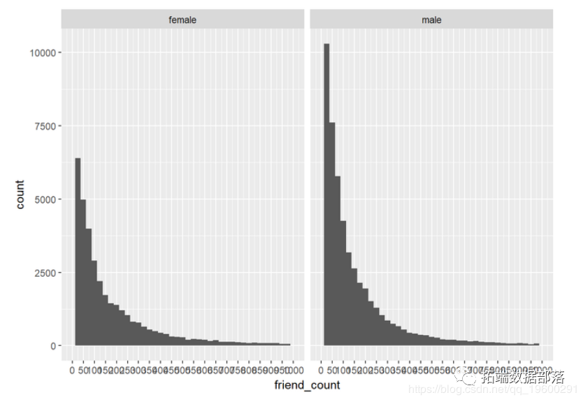 R语言ggplot2 对Facebook用户数据可视化分析-CSDN博客