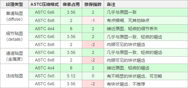 ASTC纹理压缩格式介绍_astc原理-CSDN博客