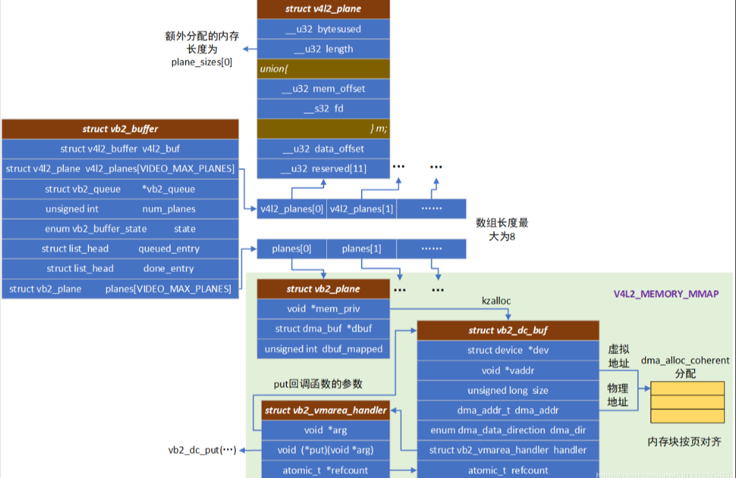 Linux V4L2子系统-videobuf2框架分析-CSDN博客