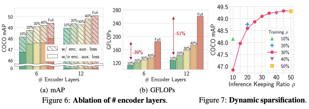 SPARSE DETR：具有可学习稀疏性的高效端到端目标检测（源代码下载）-CSDN博客