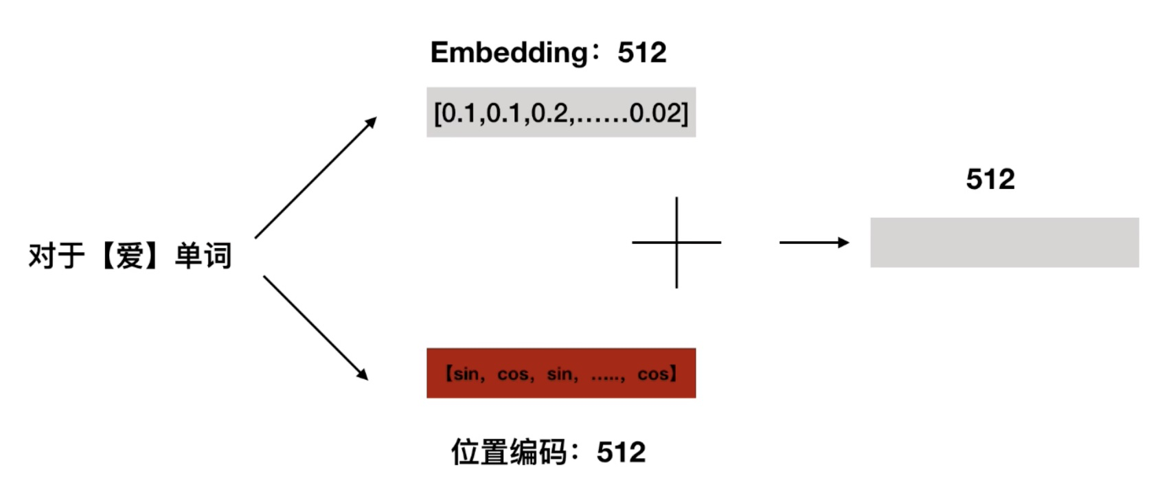 14 Positional Encoding （为什么 Self-Attention 需要位置编码）_position encoding之后加self attention-CSDN博客