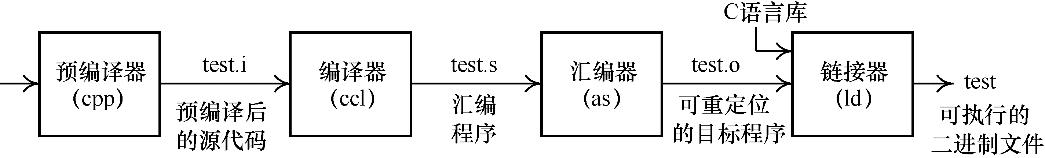 Linux Gcc 编译的可执行文件后缀3分钟了解linux常用的编译工具gccweixin39875167的博客 Csdn博客