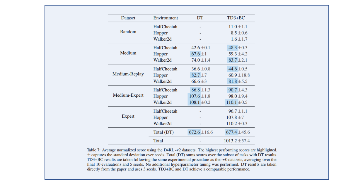 离线强化学习(Offline RL)系列3: (算法篇) TD3+BC 算法详解与实现（经验篇）-CSDN博客