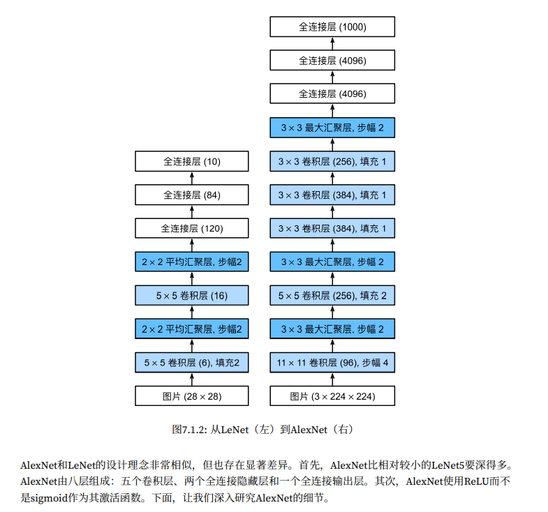 现代卷积神经网络 深度卷积神经网络(alexnet) Fashion Mnist图像的分辨率 28×28像素 低于imagenet图像 如何将其增加到22 Csdn博客