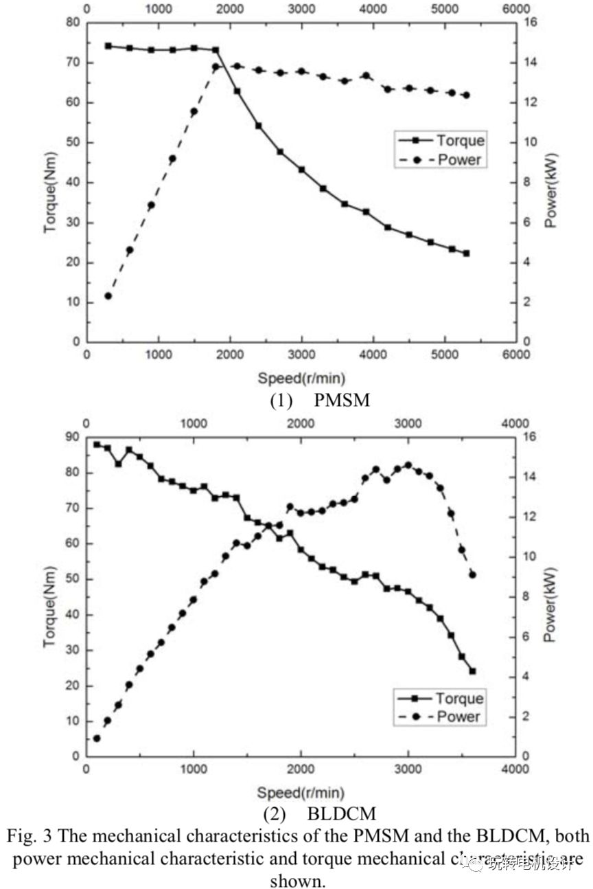 永磁同步电机（PMSM）-CSDN博客
