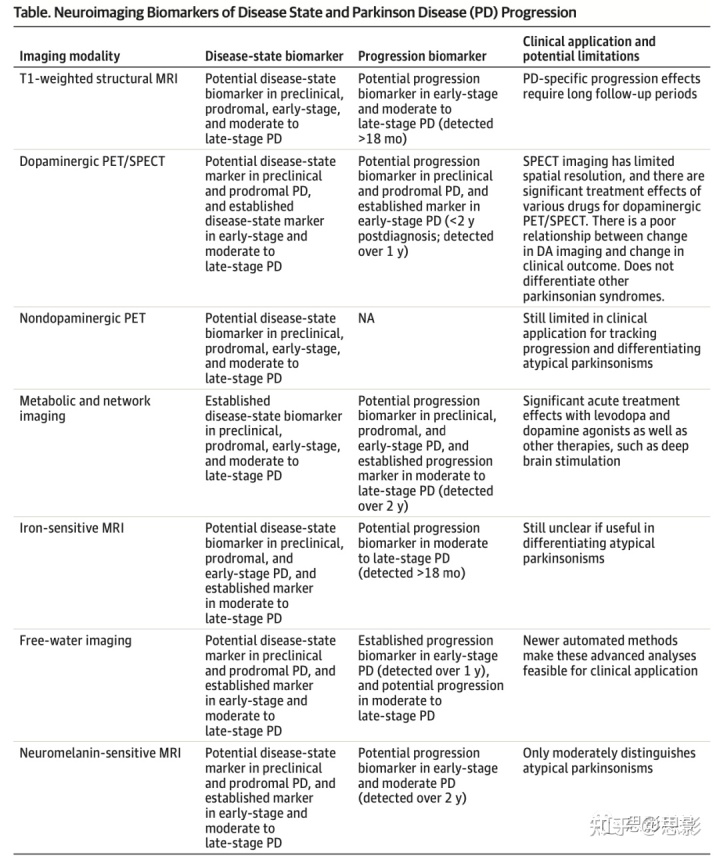 JAMA Neurology：帕金森病不同疾病阶段的神经影像学生物标志物_pbmc在帕金森病早期诊断中的应用-CSDN博客