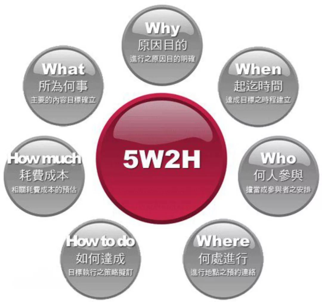 5w2h是指什么_IE云课堂第十二期——5W2H-CSDN博客