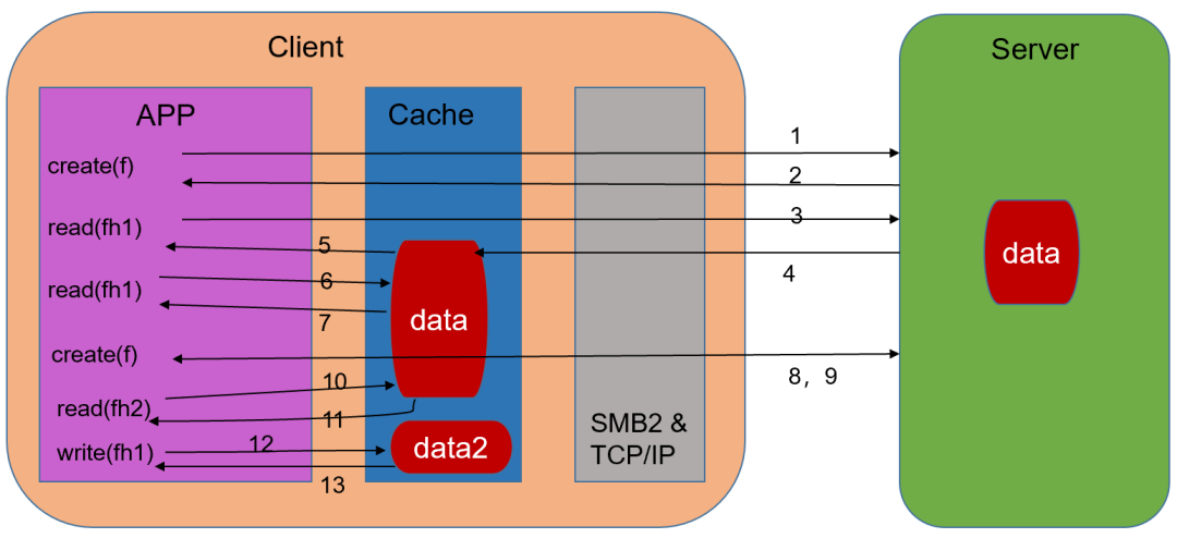 SMB2协议特性之oplock与lease（上）_smb2协议如何安装-CSDN博客