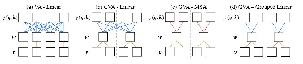 论文阅读Point Transformer V2: Grouped Vector Attention and Partition-based Pooling-CSDN博客