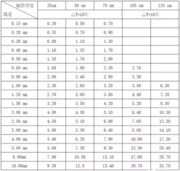 记住这4个方法，PCB超100A电流_pcb过流能力咋看-CSDN博客