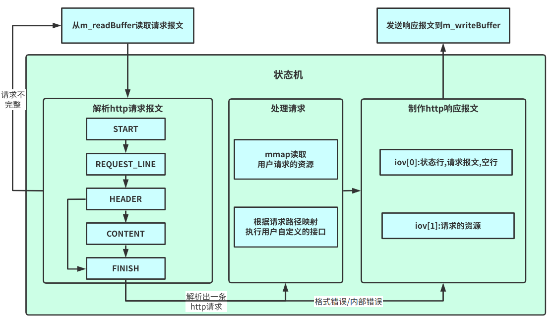 简易webserver的设计与实现_简单web server程序的设计与实现-CSDN博客