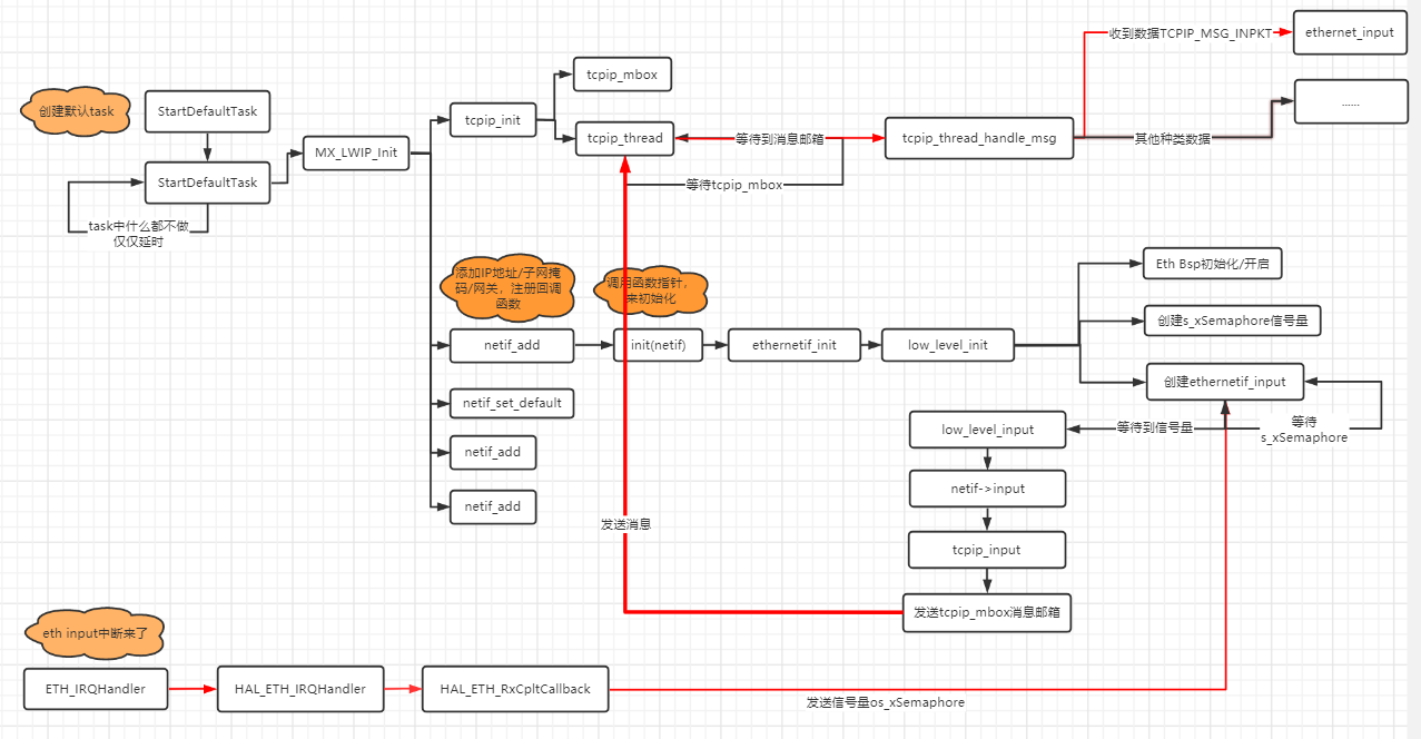 来吧展示！以太网配合FreeRTOS实现socket通信！实战STM32F4以太网DP83848配合LWIP_freertos socket-CSDN博客