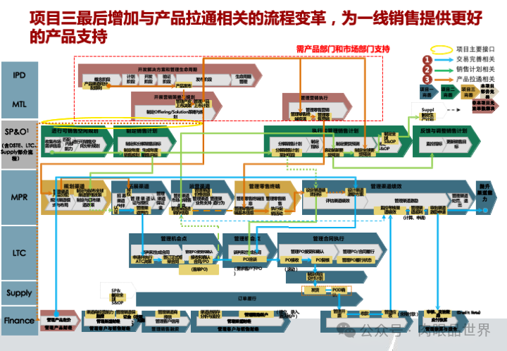 华为市场营销MPR+LTC流程规划方案(附下载)-CSDN博客
