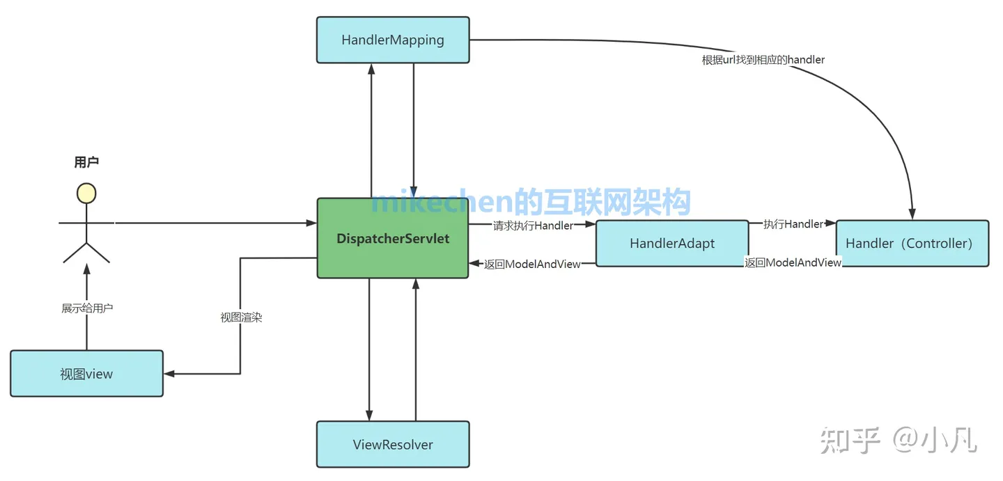 Springmvc框架详解:模型核心组件实现原理等详解spring Mvc 核心组件 Csdn博客
