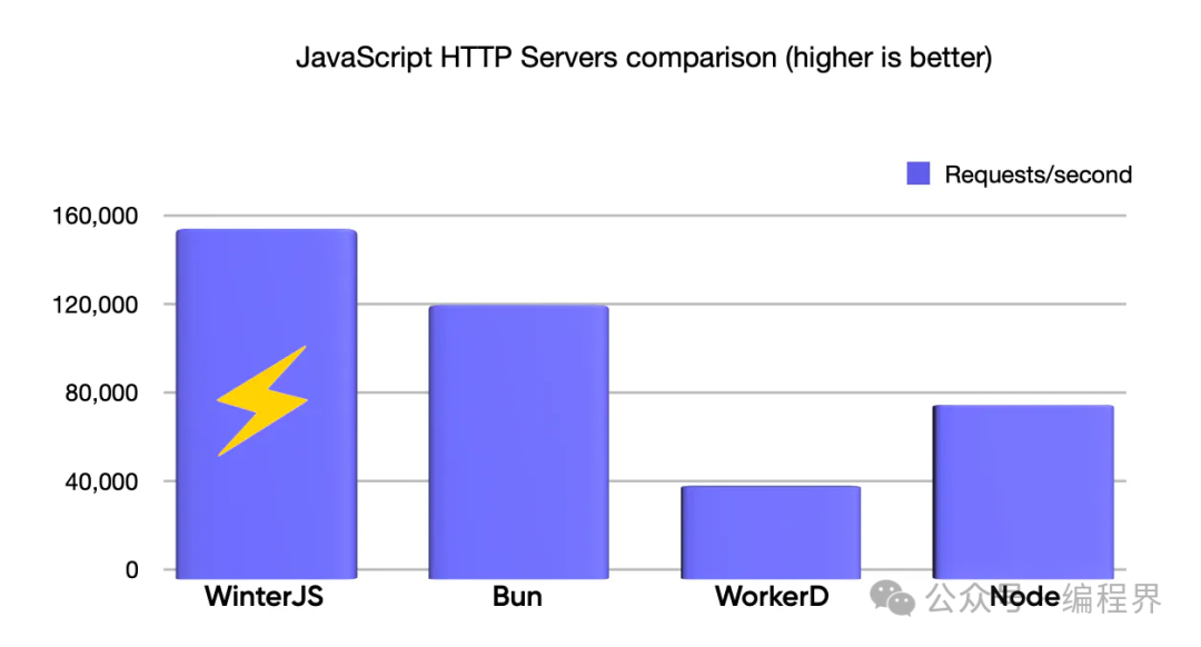 新的 JS 运行时 WinterJS 来了！每秒 150k 请求，速度超过 Bun、Node.js_winterjs wasm-CSDN博客