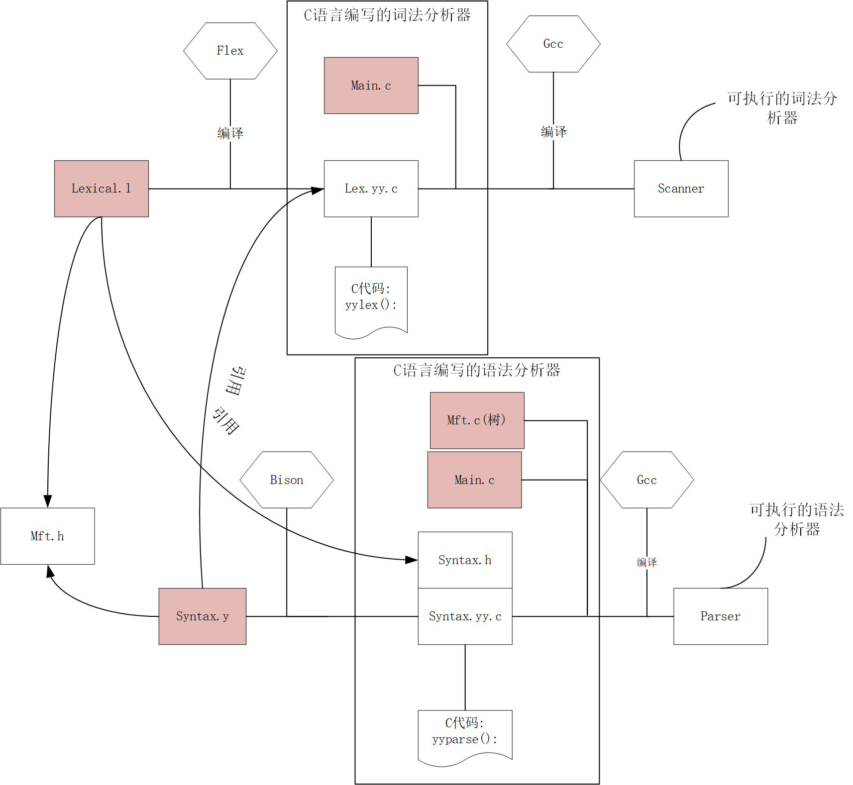 NJU 编译原理Project1 实验过程记录_njuse编译原理-CSDN博客