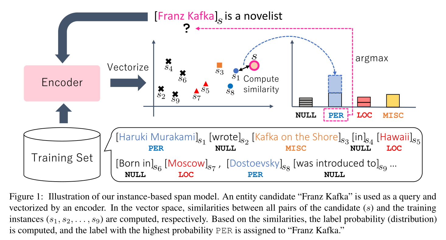 Instance-Based Learning of Span Representations：A Case Study through Named Entity Recognition ...
