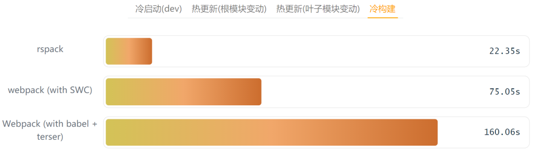 字节跳动开源前端模块打包工具Rspack：基于Rust、主打高性能-CSDN博客