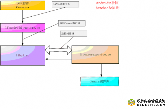 Android 的Camera架构介绍_android camera架构-CSDN博客