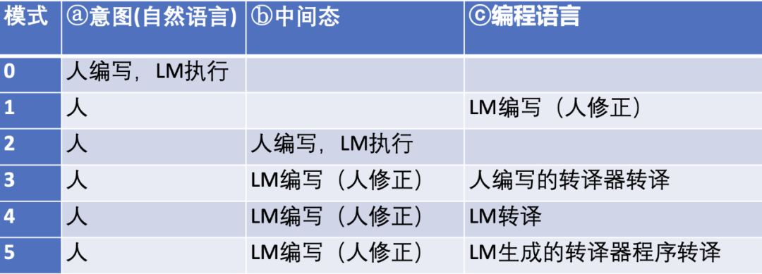大语言模型需要自己的语言吗？_low-code llm: graphical user interface over large…-CSDN博客