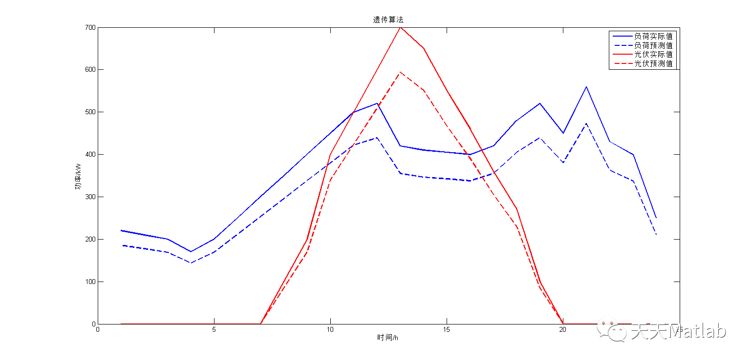 【优化布局】基于遗传算法实现微电网优化问题matlab代码综合能源系统matlab代码遗传算法 Csdn博客