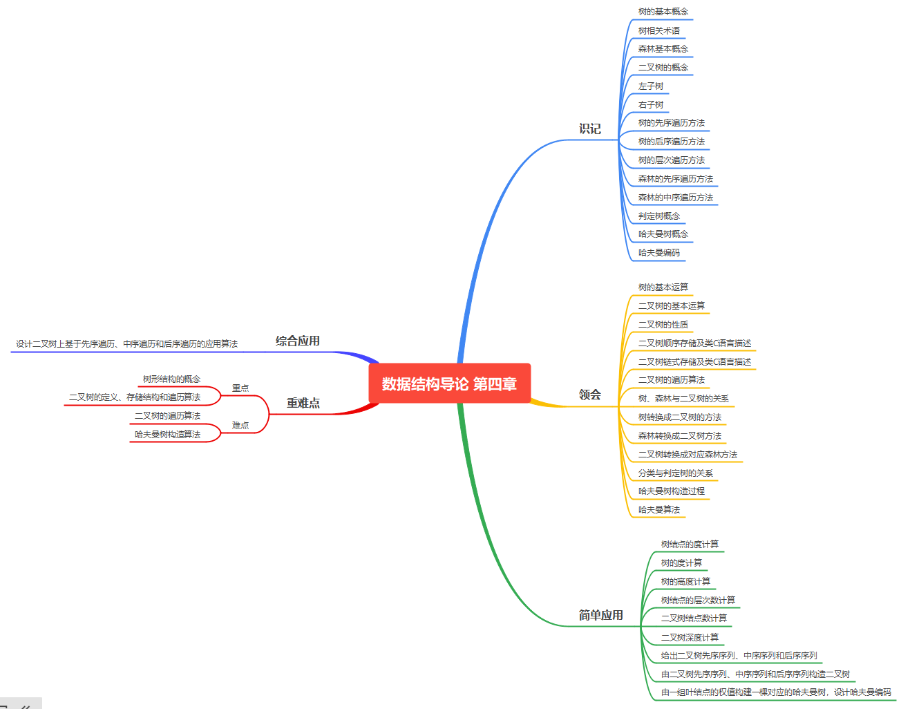 02142数据结构导论2012版考试大纲思维导图_02142思维导图-CSDN博客