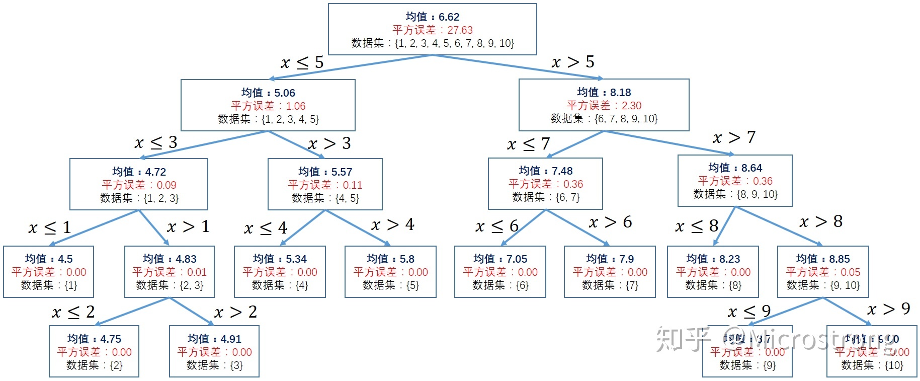 决策树与随机森林简述决策树和随机森林的关系 Csdn博客