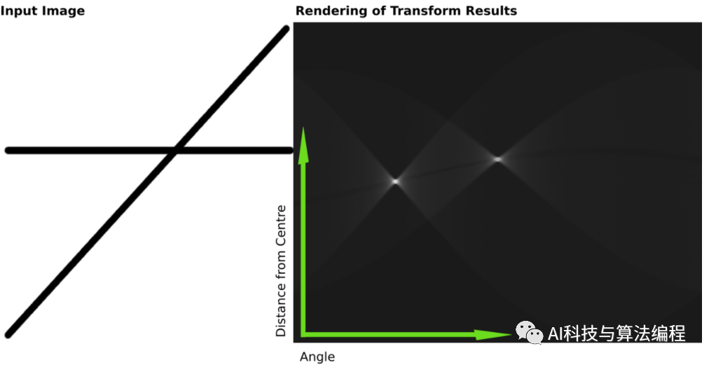 houghlinesp检测到多条直线_霍夫变换——形状特征提取算法：车道线检测_薛伯德的博客-CSDN博客