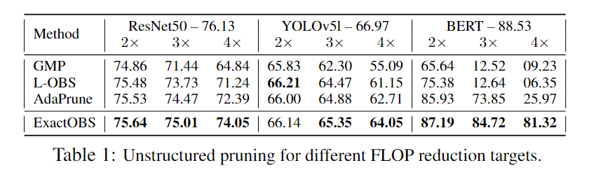 读论文——OPTIMAL BRAIN COMPRESSION_ A FRAMEWORK FORACCURATE POST-TRAINING QUANTIZATION AND PRUNING ...