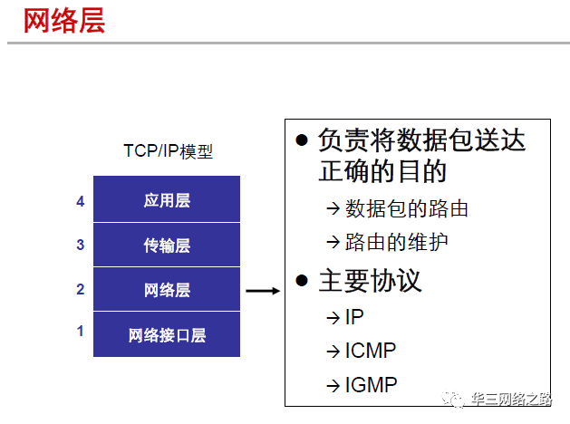 第2章 OSI 参考模型与TCP/IP 模型-H3C认证网络工程师(H3CNE)_osi 参考模型是对发生在网络设备间的信息传输过程的一种理论化描述,并且定义了如-CSDN博客