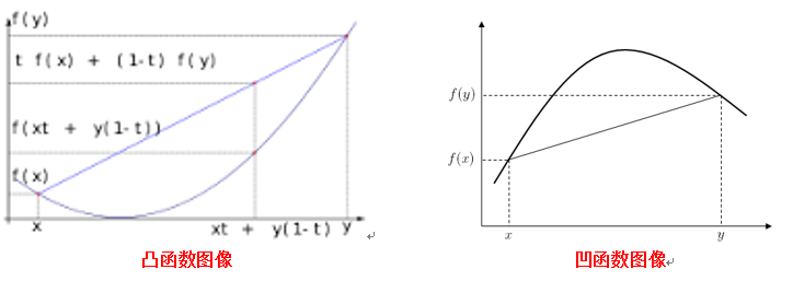 支持向量机（SVM）必备知识(KKT、slater、对偶）_slater约束-CSDN博客