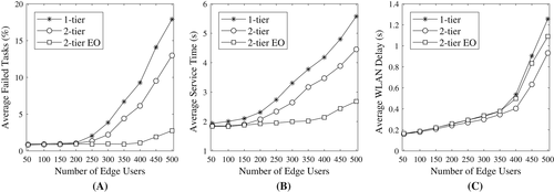 论文-EdgeCloudSim: An environment for performance evaluation of edge computing systems-笔记_酱油瓶啤酒杯的 ...