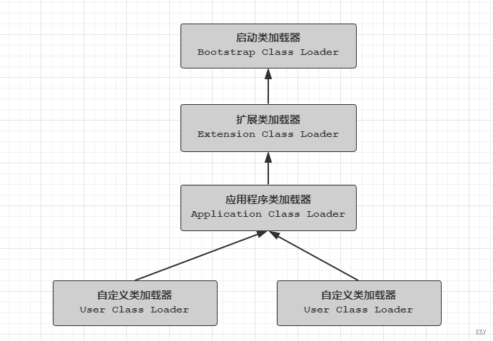 Java类加载器说法正确的java Jvm常见面试题及答案：类加载器篇 Csdn博客