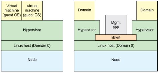 OpenStack关键技术系列: Libvirt基础知识-CSDN博客