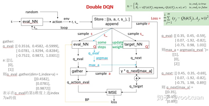 dqn在训练过程中loss越来越大_强化学习--从DQN到PPO， 流程详解-CSDN博客