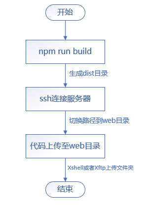 前端轻量化部署脚手架实践_node-ssh-CSDN博客