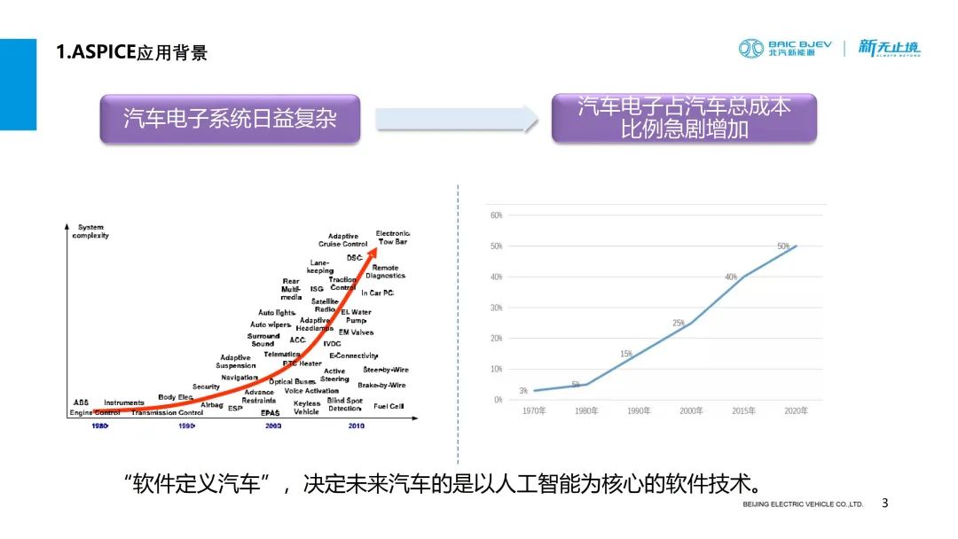 符合ASPICE标准的汽车软件开发过程介绍（附下载）-CSDN博客