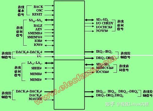 Linux内核--ISA总线原理_isa总线架构-CSDN博客