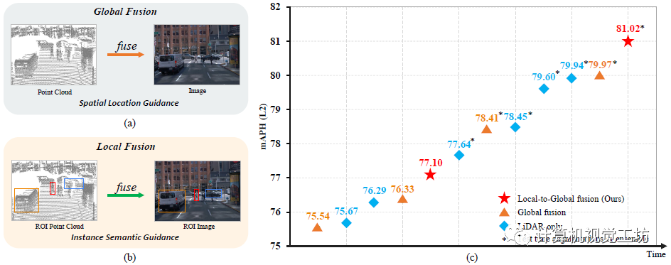 三篇！2D+3D数据融合的目标检测算法近年代表作-CSDN博客